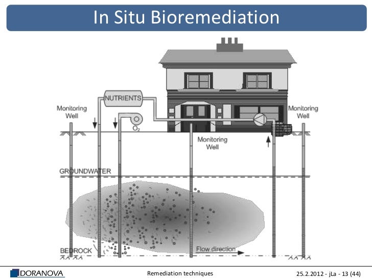 Nordic experiences of soil and groundwater in situ remediation
