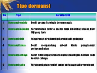 Dormansi | PPT