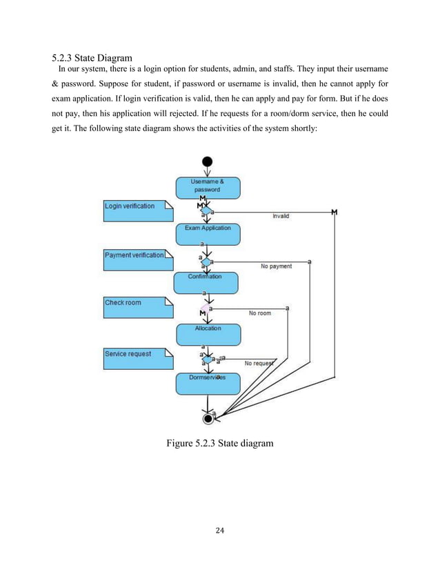 Dormitory management system project report | PDF