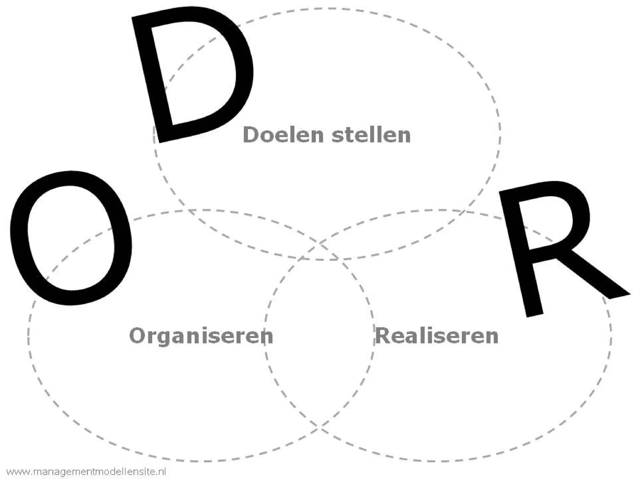 Dor model presentatie | PPT