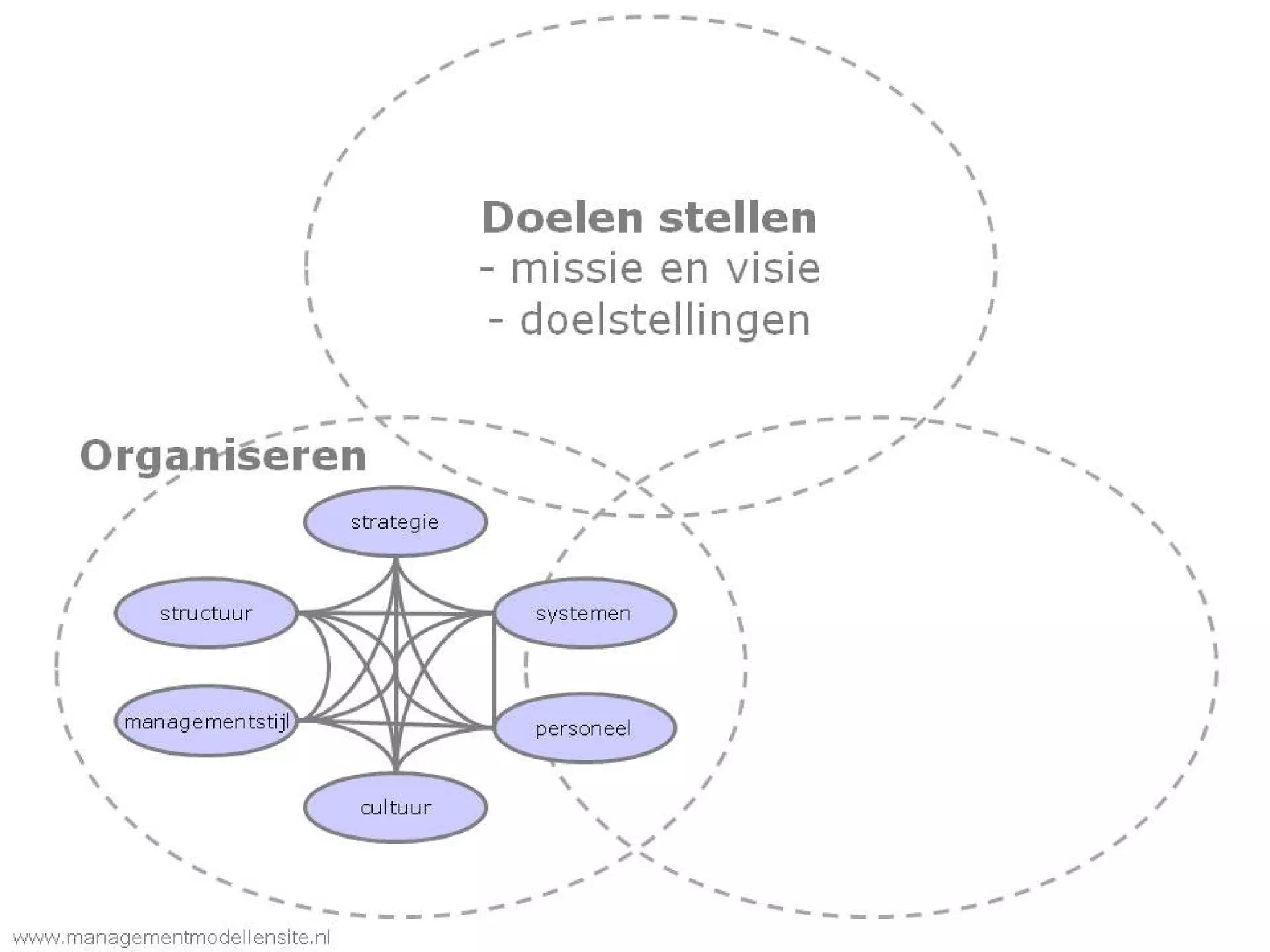 Dor model presentatie | PPT