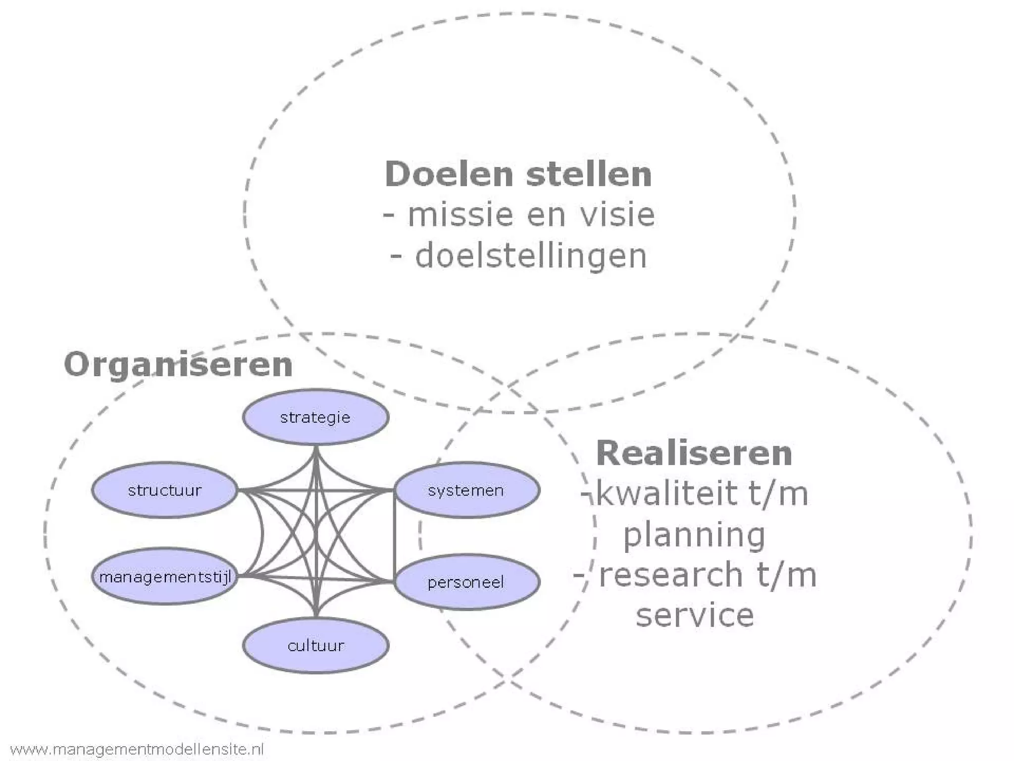 Dor model presentatie | PPT