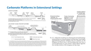 Syn-rift carbonate platform [Dorobek,2008 ] | PPT