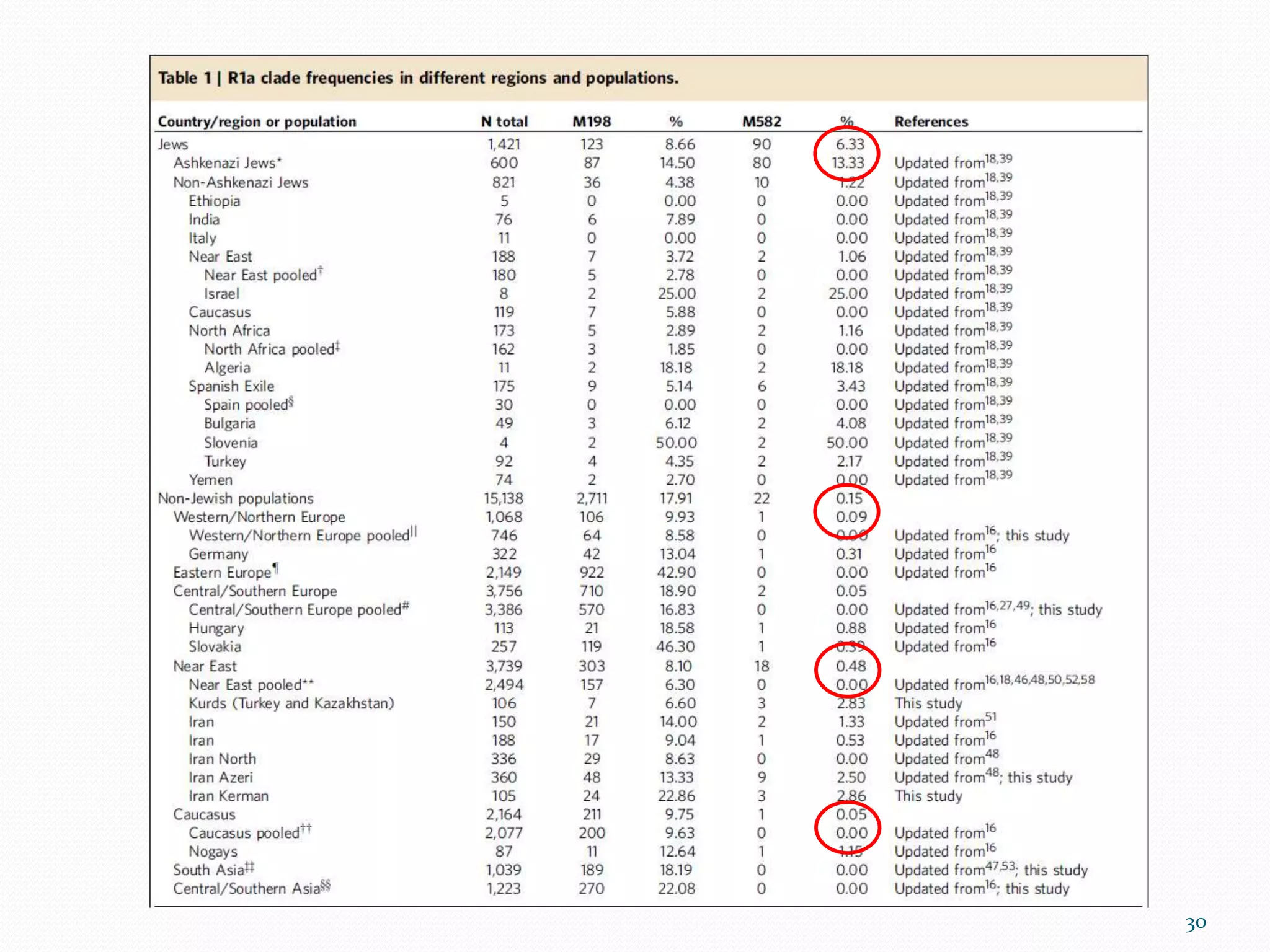 The Origin of Ashkenazi Levites | PPT