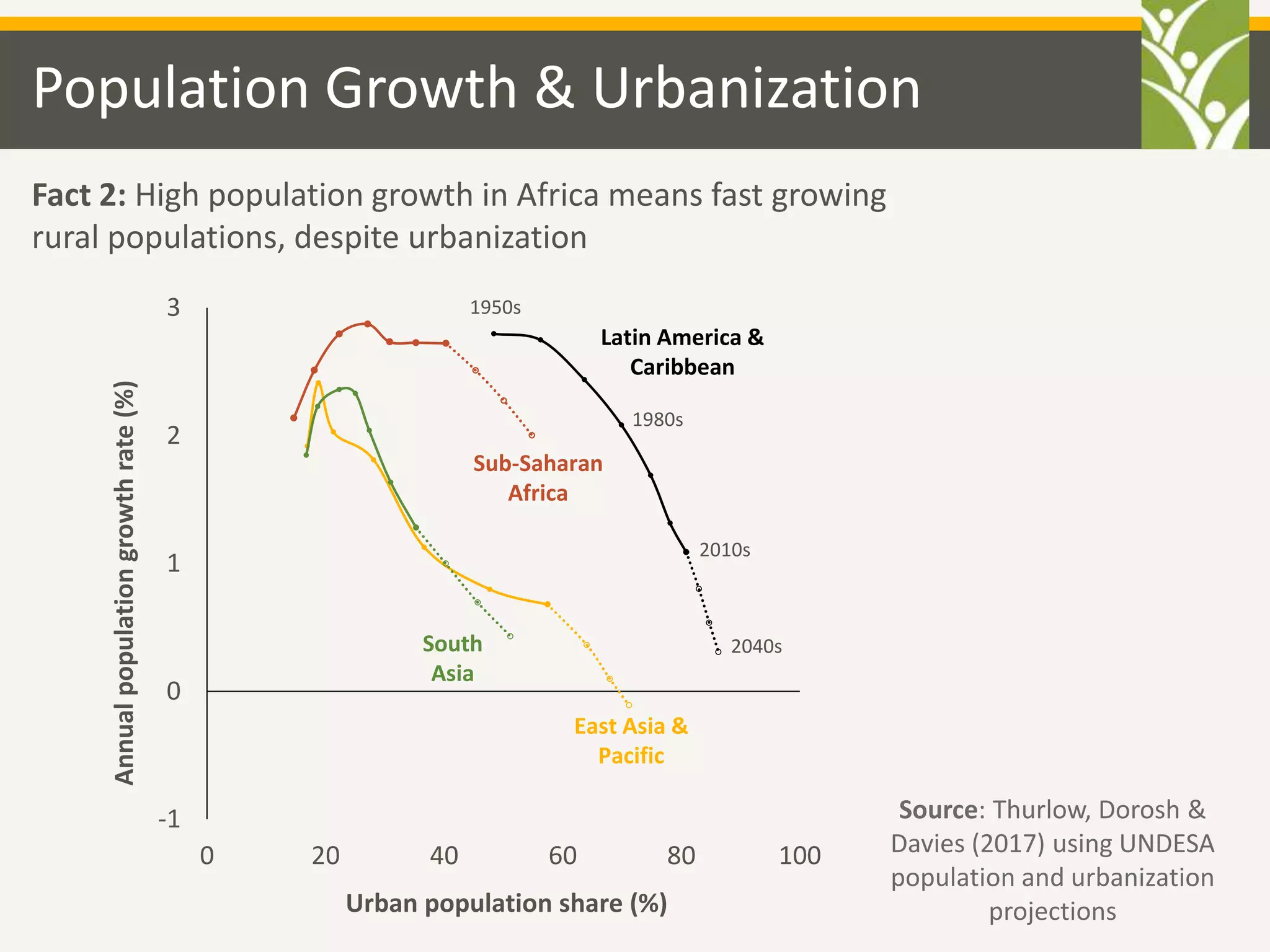 Urbanization, Agriculture and Rural Transformation in Africa | PPTX