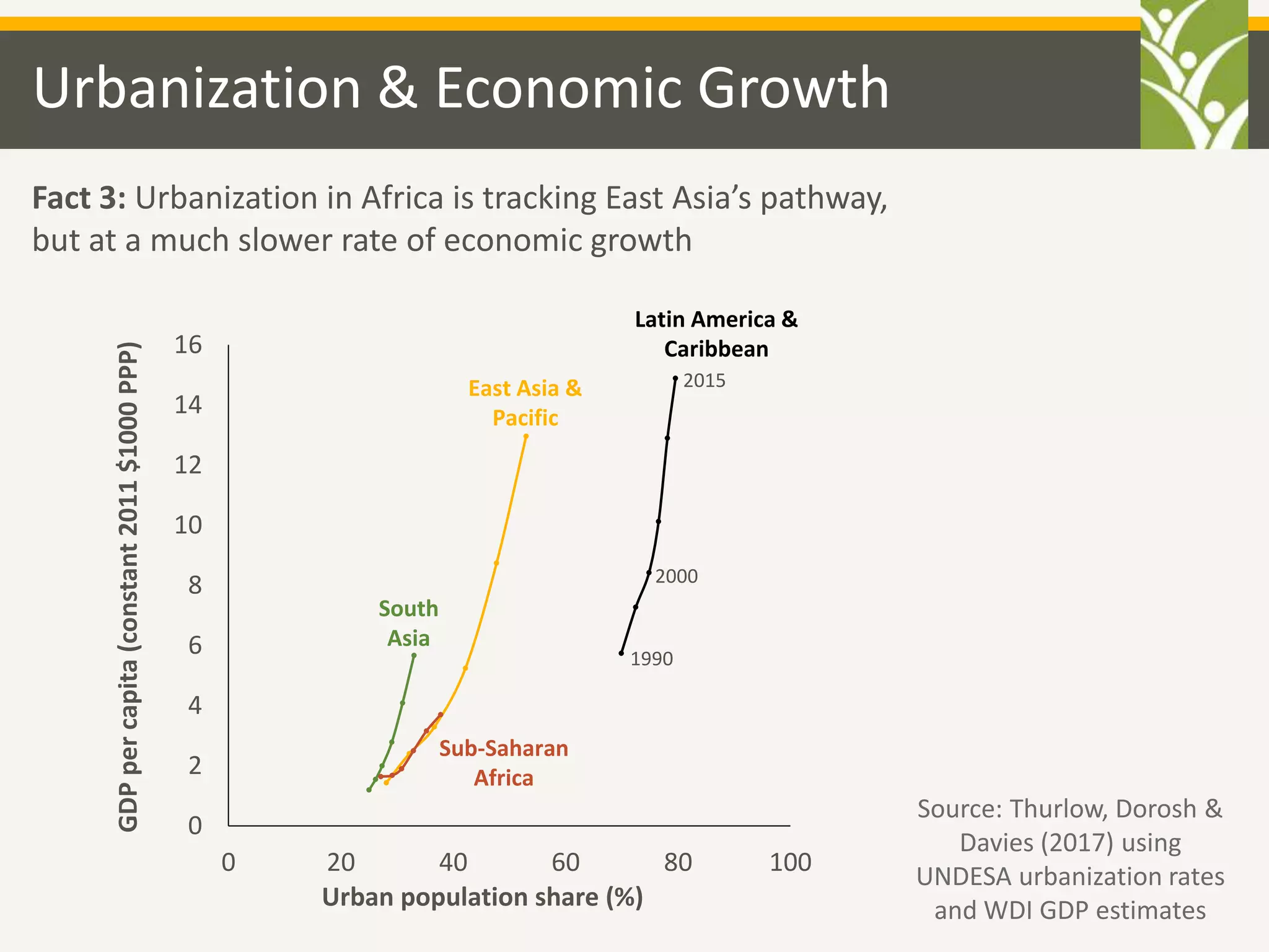 Urbanization, Agriculture and Rural Transformation in Africa | PPTX