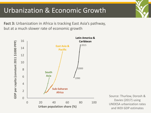 Urbanization, Agriculture and Rural Transformation in Africa | PPT