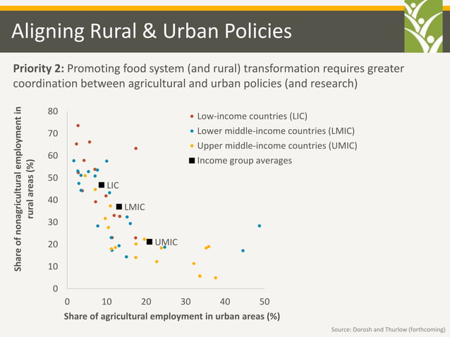 Urbanization, Agriculture and Rural Transformation in Africa | PPT