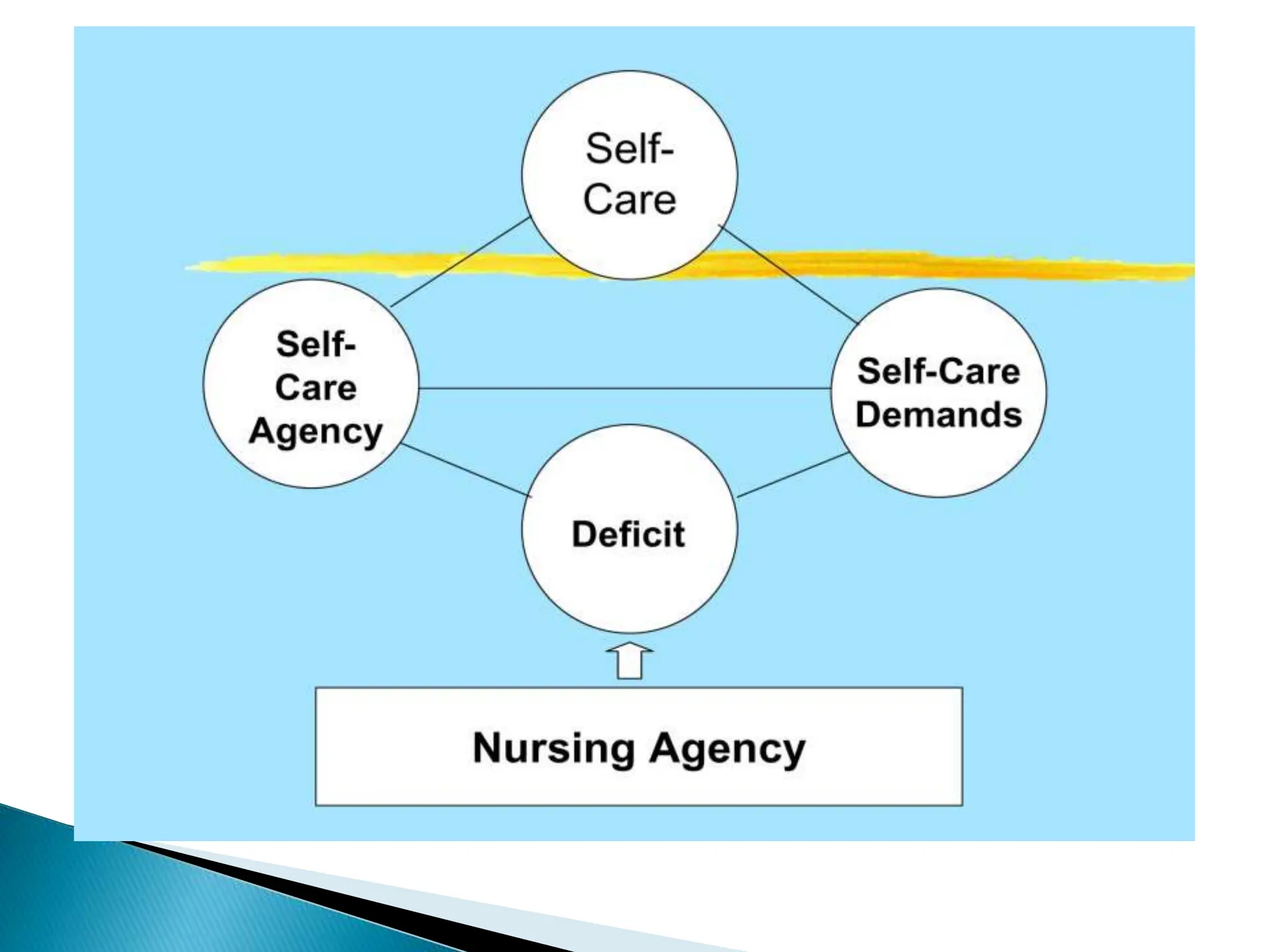 Dorothea Orem’s english self care self care | PPT