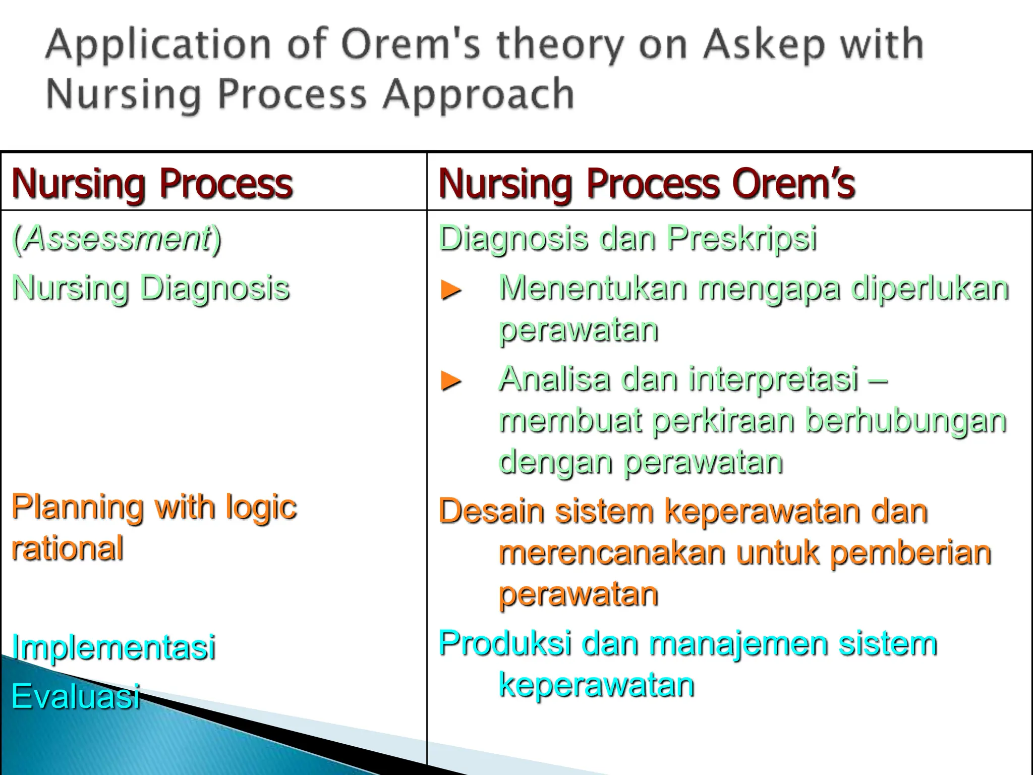 Dorothea Orem’s english self care self care | PPT