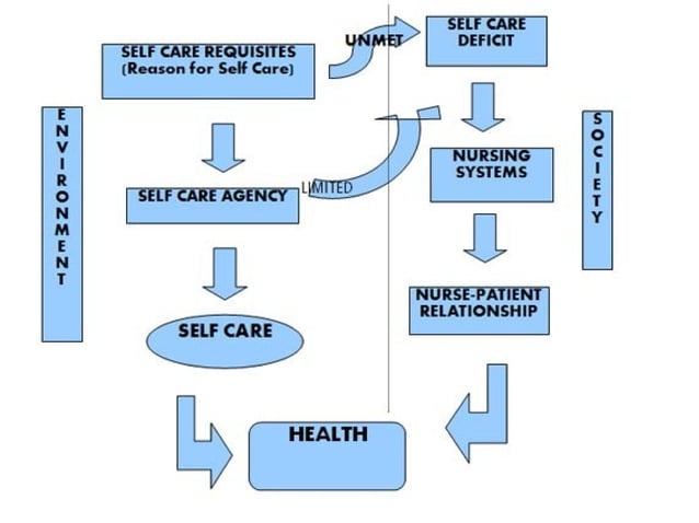 DOROTHEA OREMS SELF- CARE DEFICIT THEORY OF NURSING.pptx