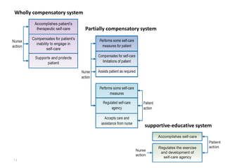 Dorothea Orem - Self-care theory | PDF