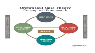Dorothea Orem’s Theory; Self Care Deficit Theory | PPTX
