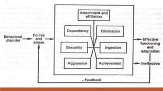 The Behavioral System Model - Dorothy.E.Johnson | PPTX