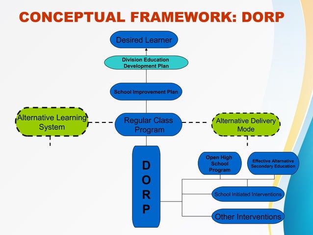 Drop Out Reduction Program | PPT | Primary Education | Education