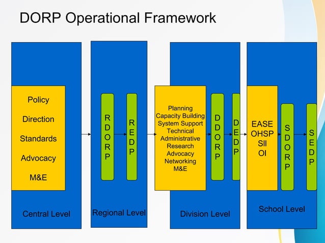 Drop Out Reduction Program | PPT | Primary Education | Education