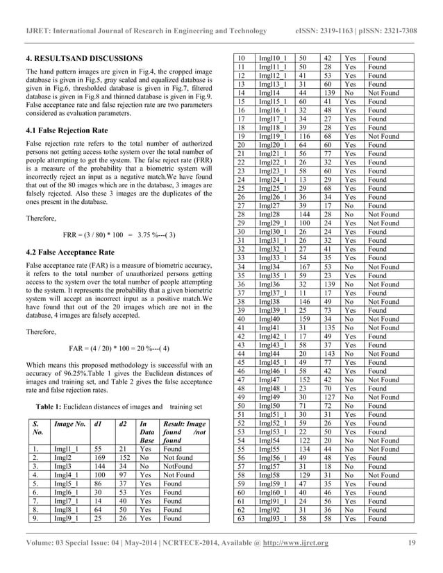 Dorsal hand vein pattern authentication by hough peaks | PDF