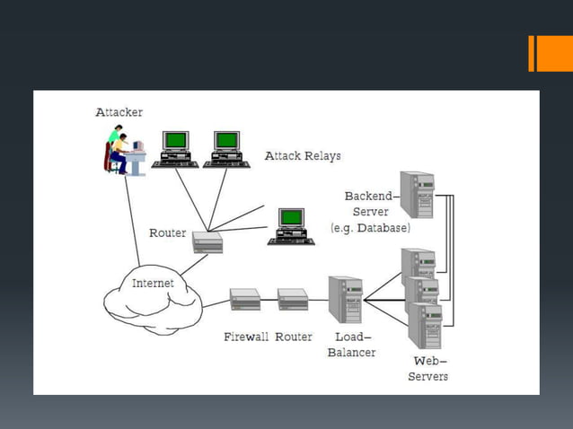 Denial of service attack | PPTX | Computer Networking | Computing