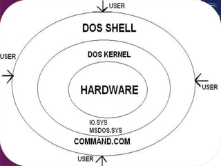 ITFT - DOS - Disk Operating System | PDF | Operating Systems | Computer Software and Applications
