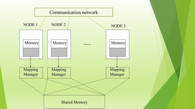 Distributed shred memory architecture | PPTX | Computer Networking ...