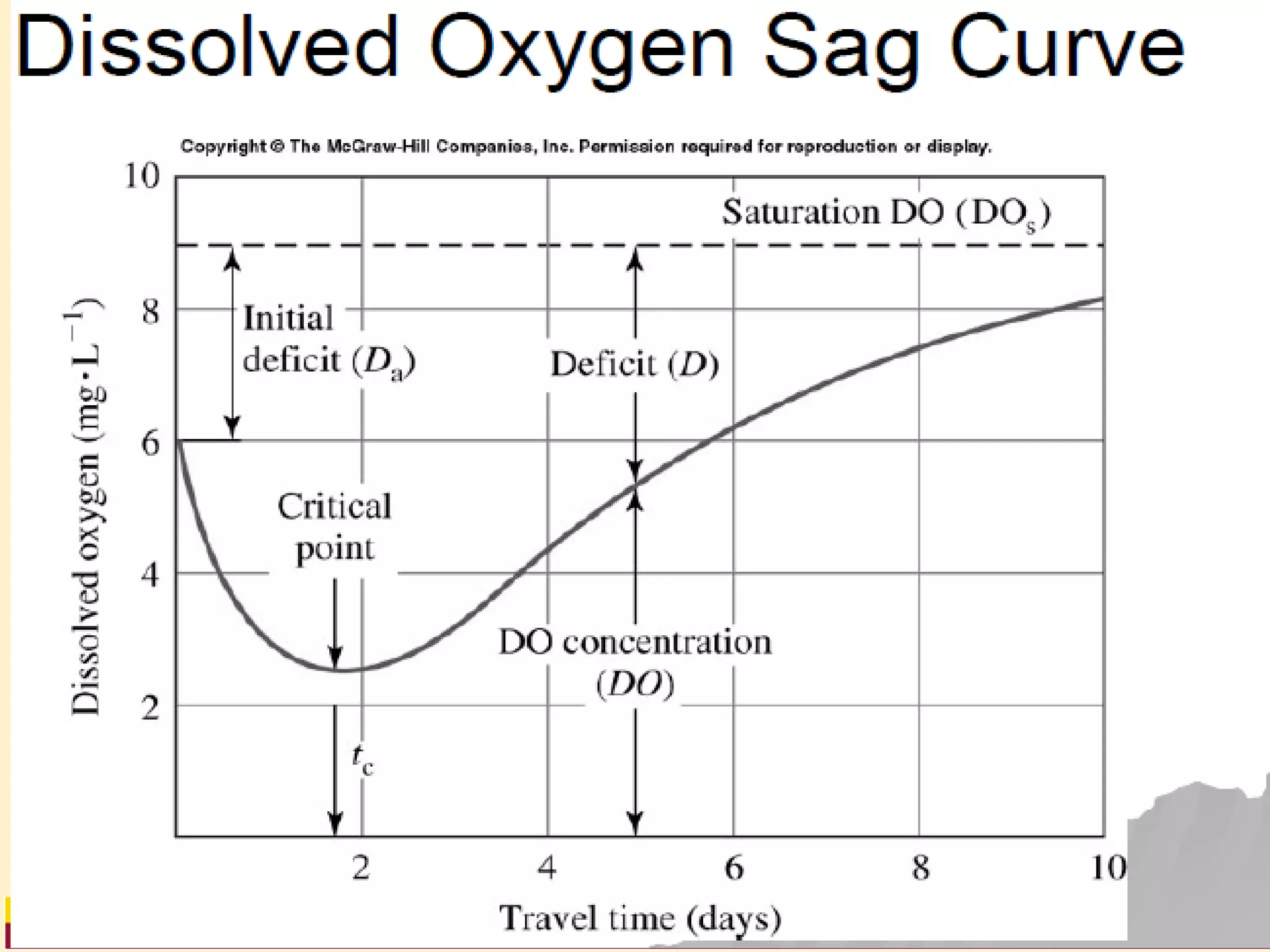 Do sag curve | PDF