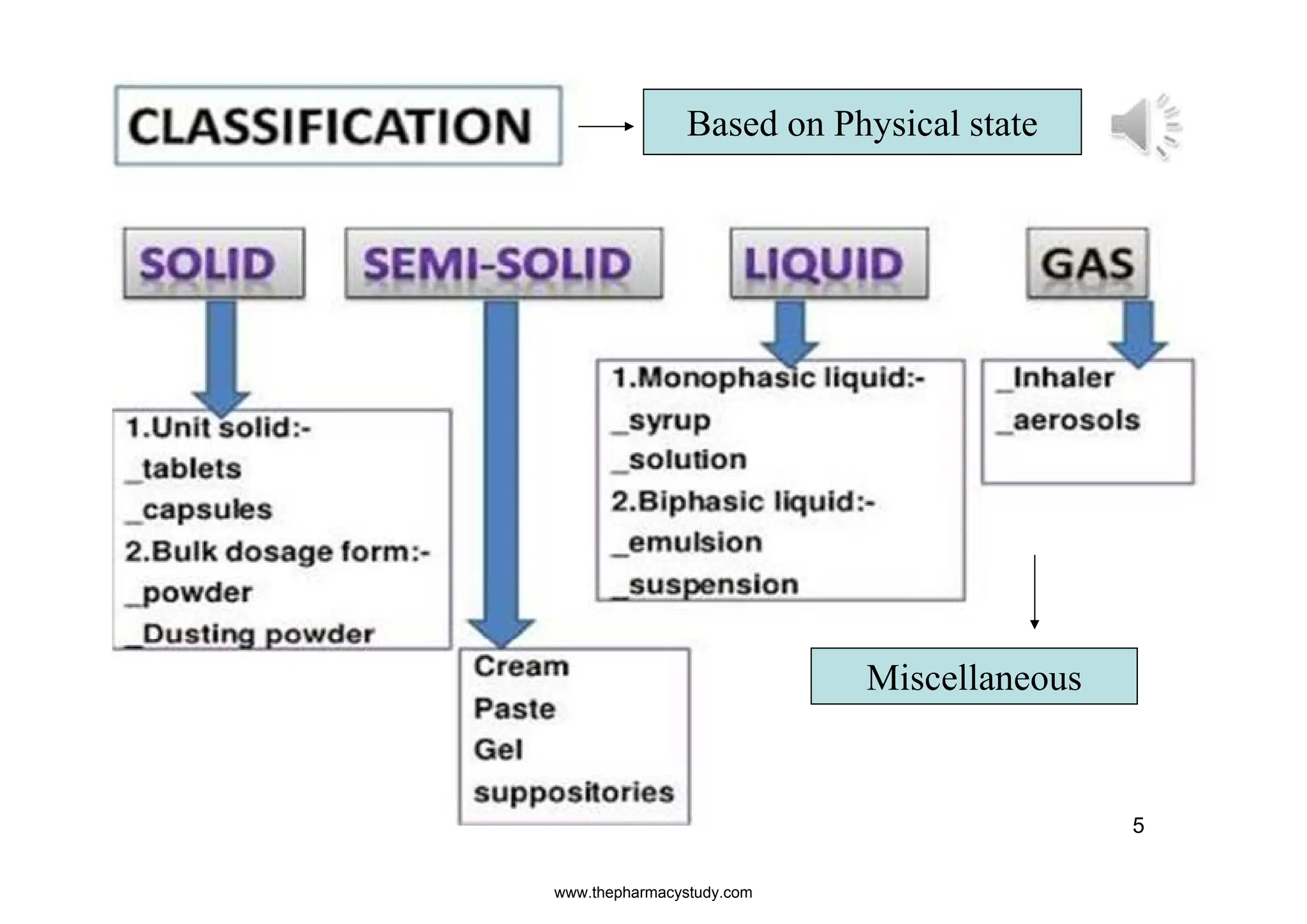 Dosage-Forms-and-Their-Definitions details of drugs | PPT