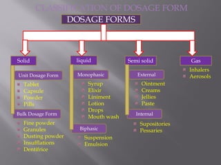 Dosage form, complete chapter on dosage form, pharmaceutics ...