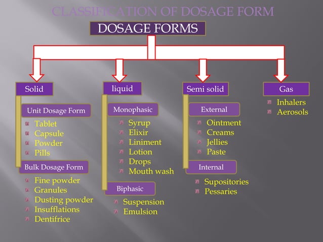 Dosage form, complete chapter on dosage form, pharmaceutics ...