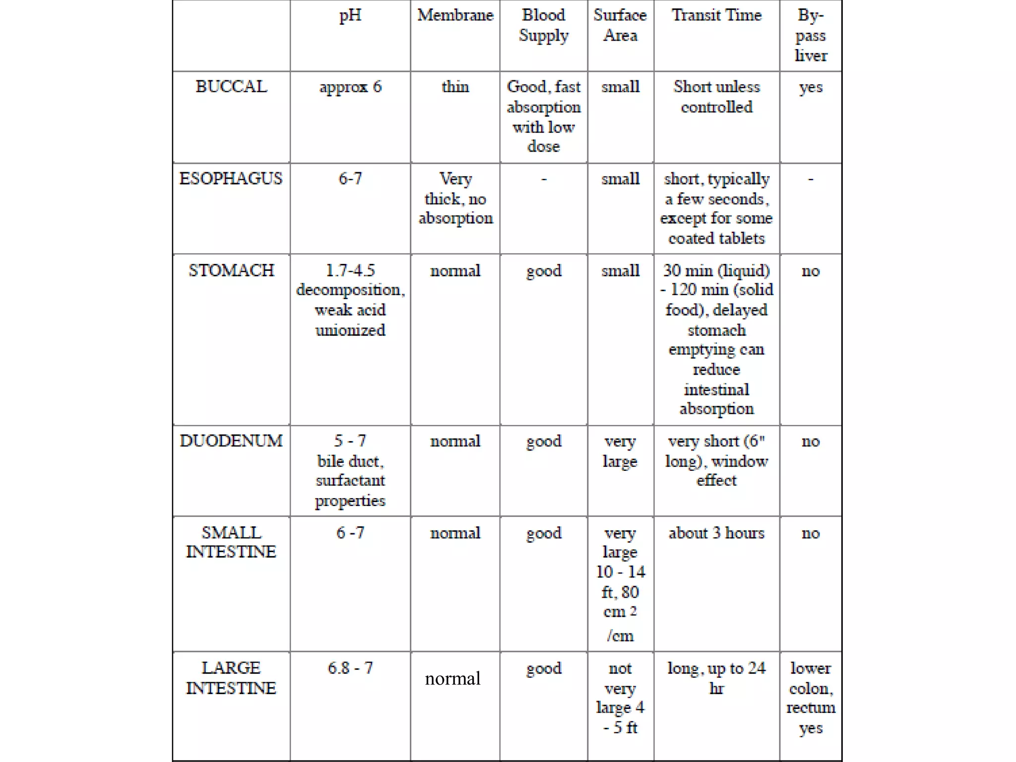 Dosage form design - Biopharmaceutical consideration | PDF