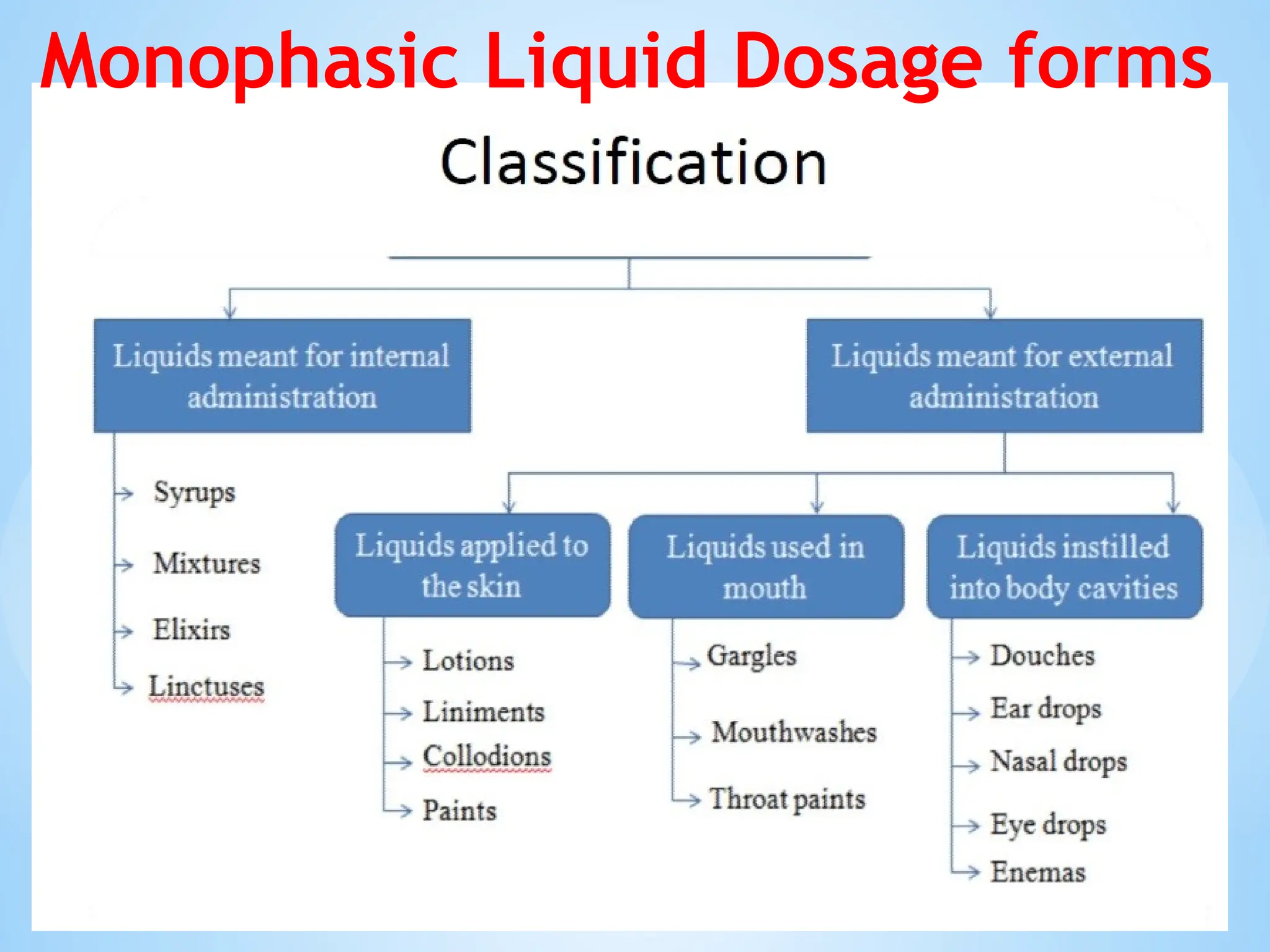 dosageforms Pharmaceutics -I-191114173120.pptx