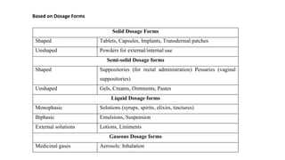 Dosage forms | PPTX