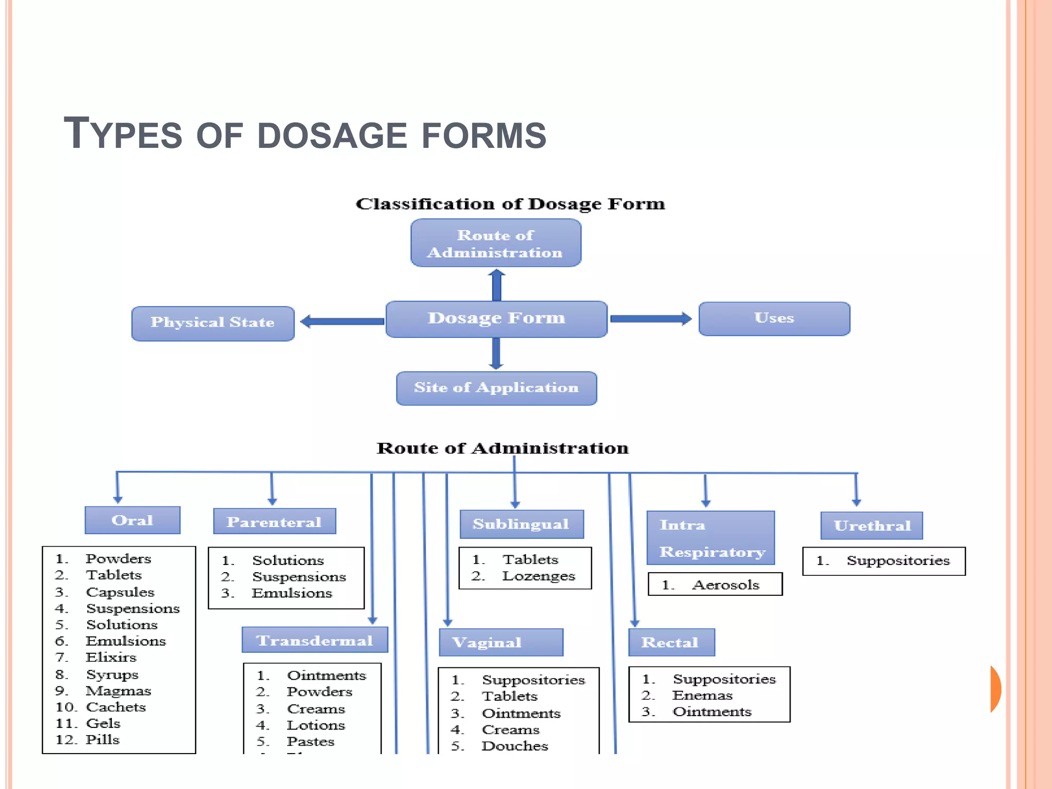 PHARMACEUTICAL DOSAGE FORMS : an overall introduction .pptx