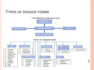 PHARMACEUTICAL DOSAGE FORMS : an overall introduction .pptx