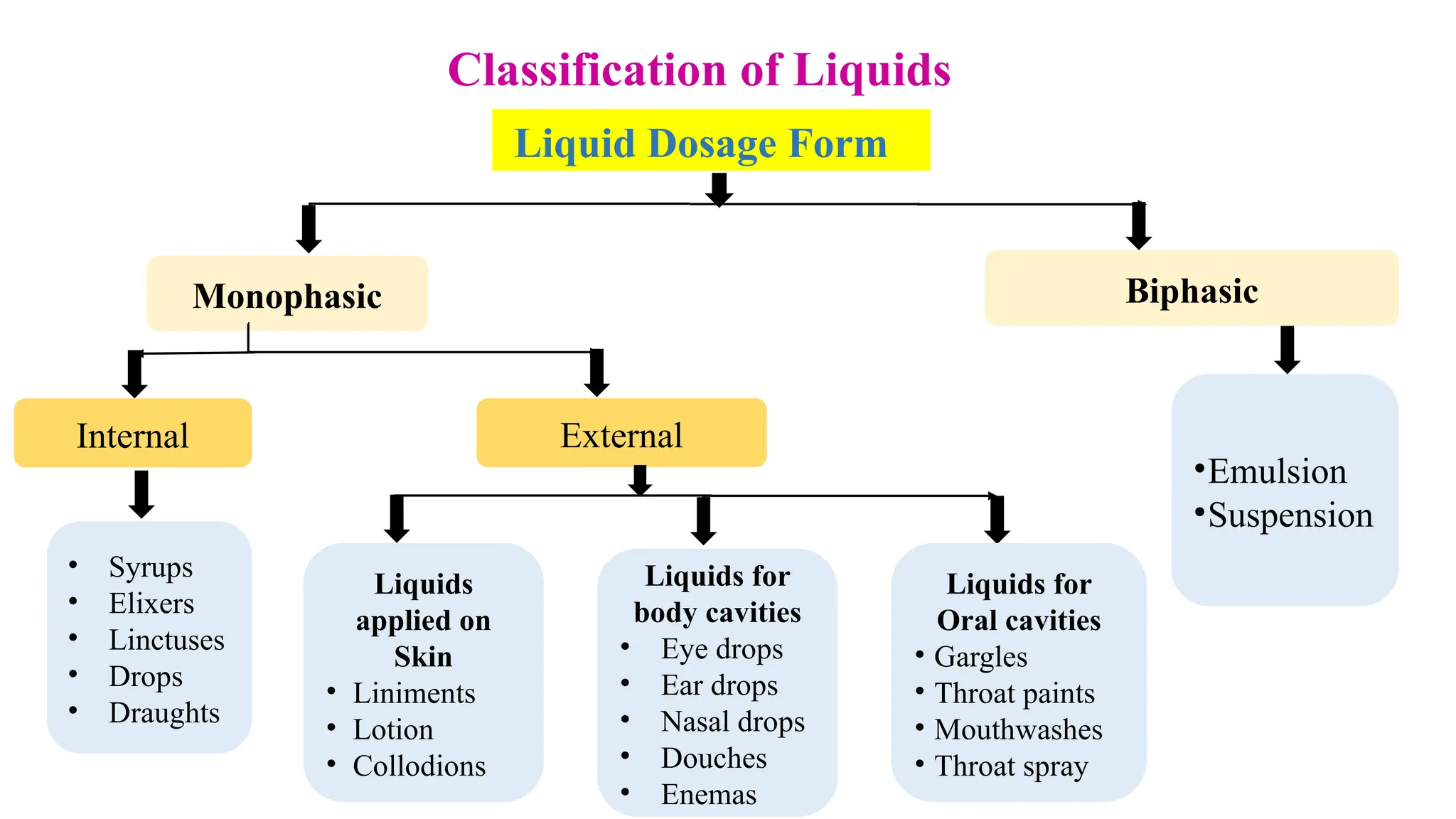 INTRODUCTION AND CLASSIFICATION OF DOSAGE FORMS.pptx