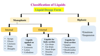 INTRODUCTION AND CLASSIFICATION OF DOSAGE FORMS.pptx
