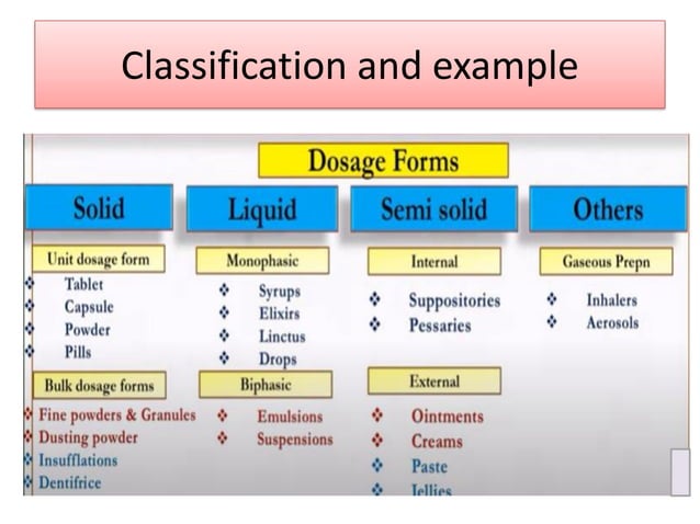 DOSAGE forms of many pharmaceutical preparations | PDF