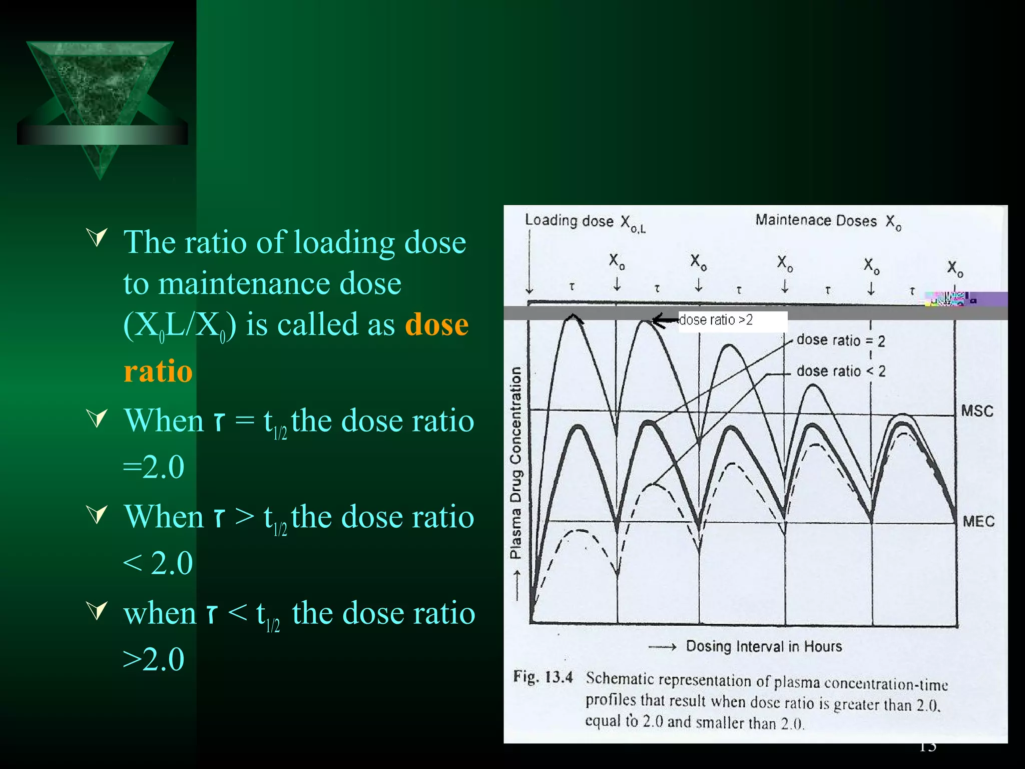 Dosage regimen | PPT