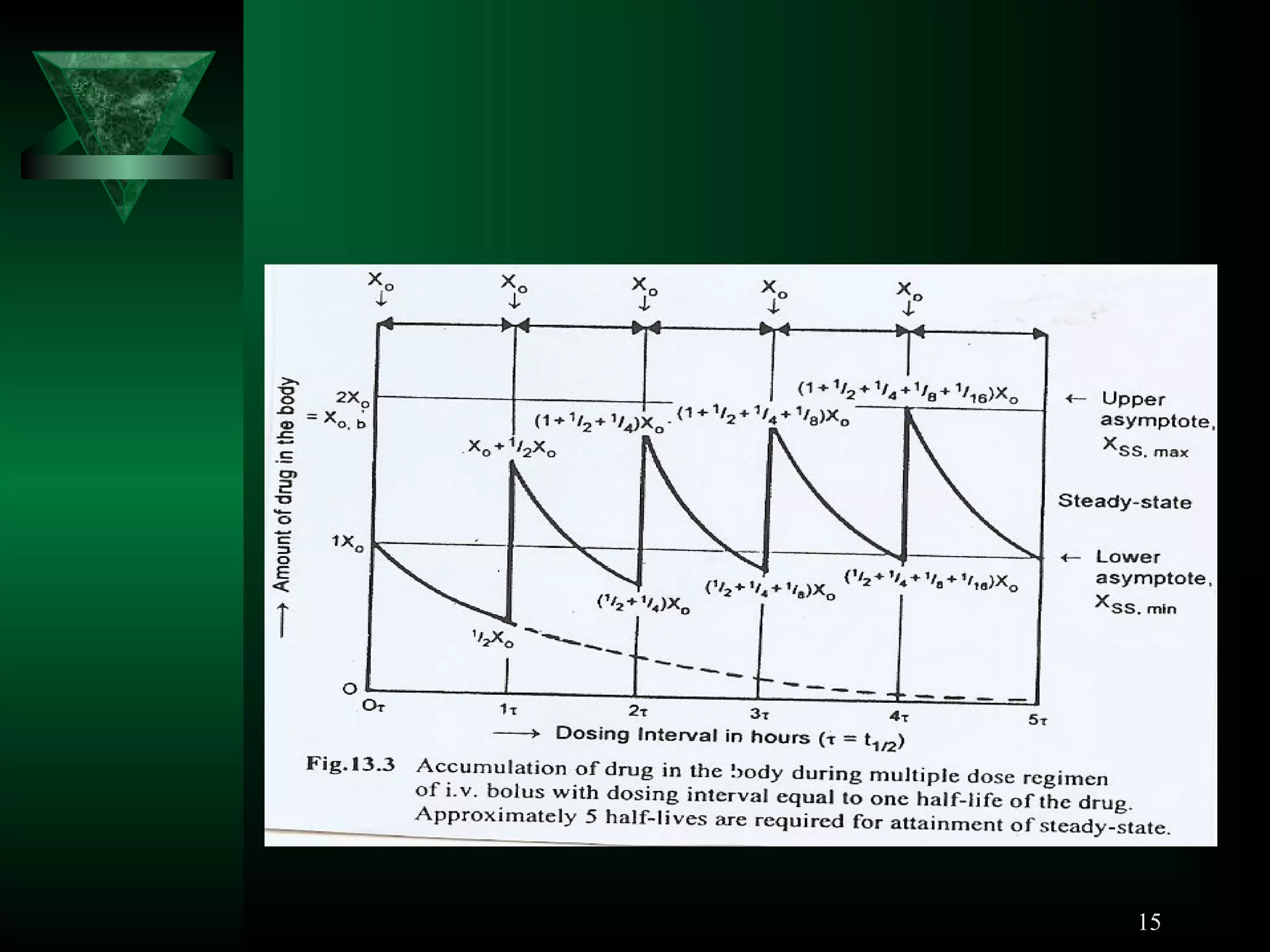 Dosage regimen | PPT