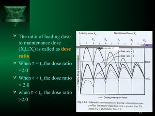 Dosage regimen | PPT