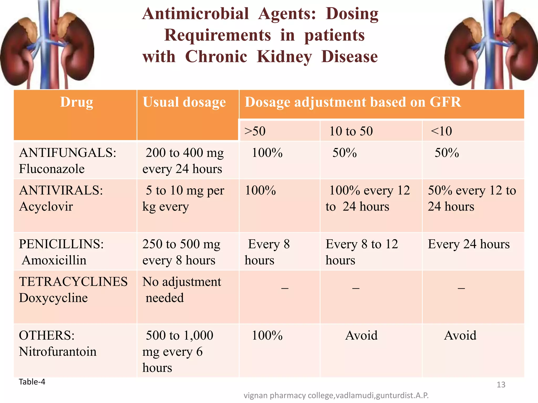Dose Adjustment in renal and hepatic failure | PPTX