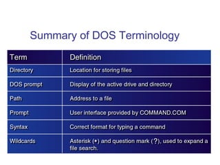 Dos commad. by ammar nawab ppt | PPT