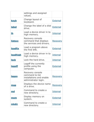 Dos command for hackers | DOCX