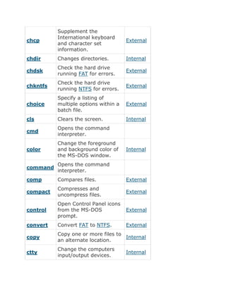 Dos command for hackers | PDF