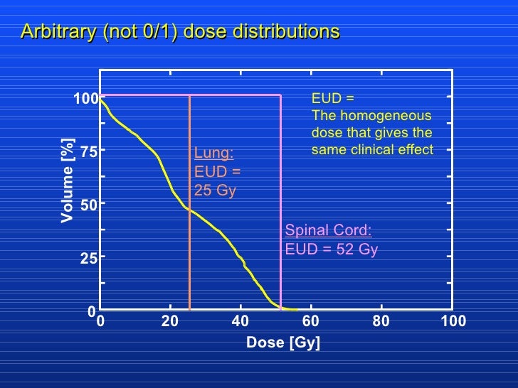 Dose Constraints In Imrt