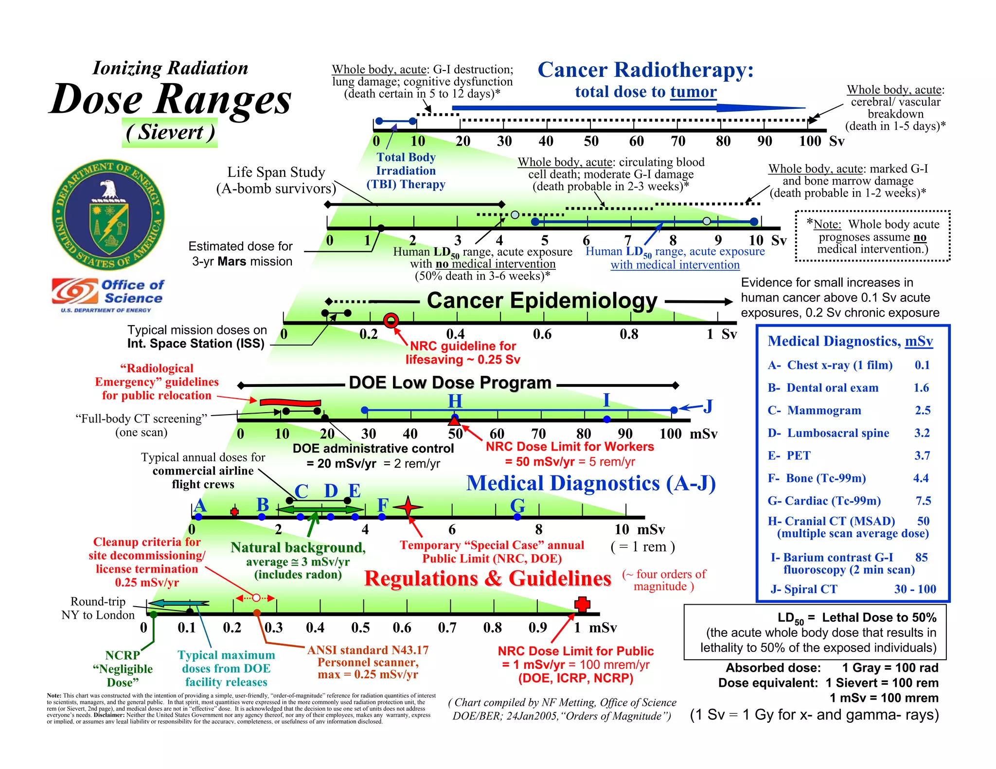Dose Ranges | PDF