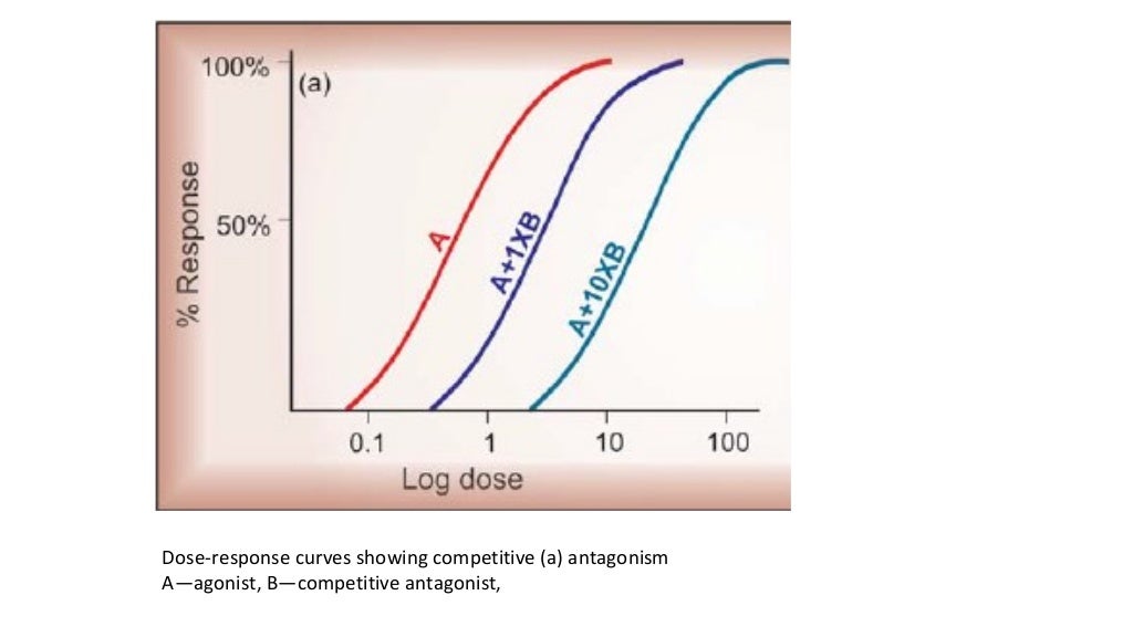 Dose response relationship