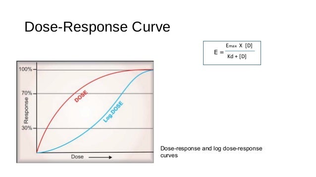 Dose response relationship