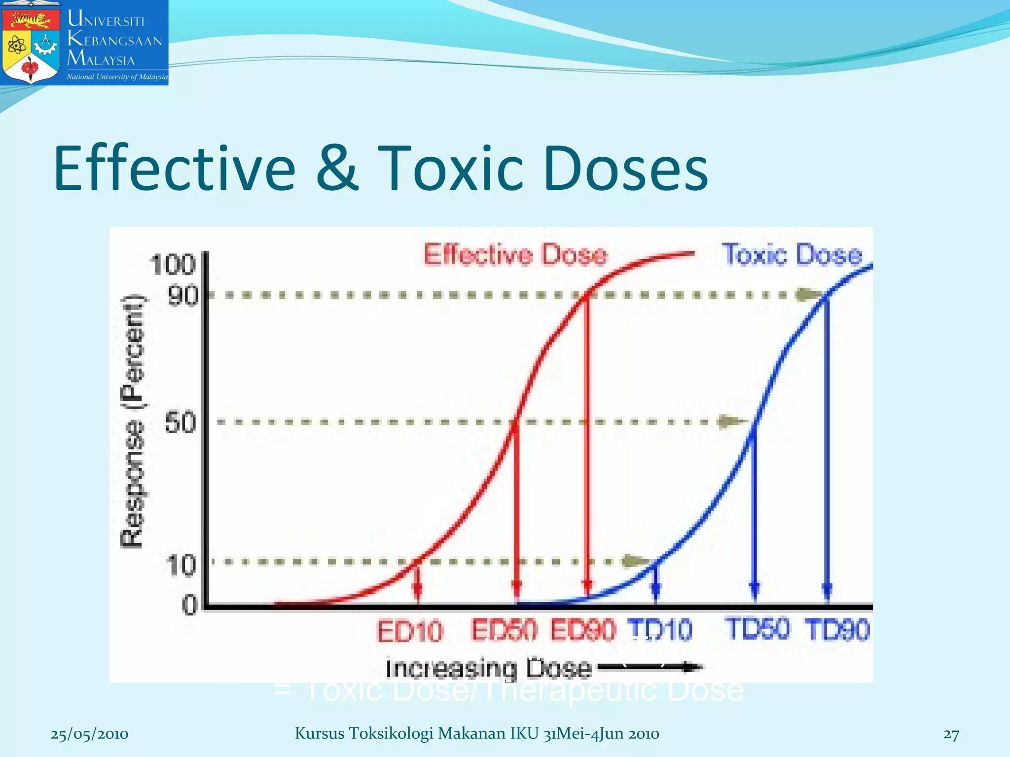 Dose response relationship | PPT
