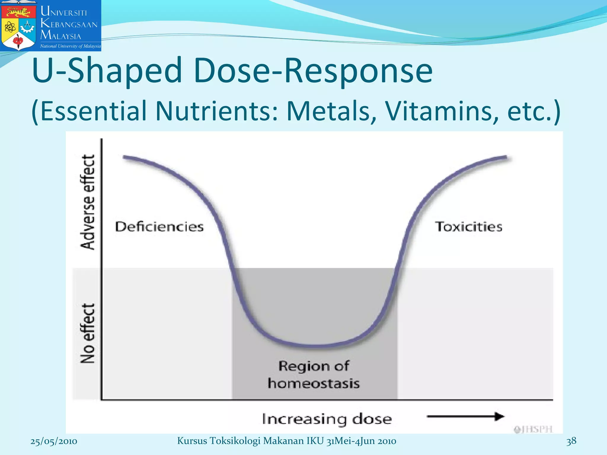 Dose response relationship | PPT