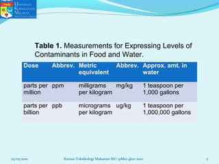 Dose response relationship | PPT